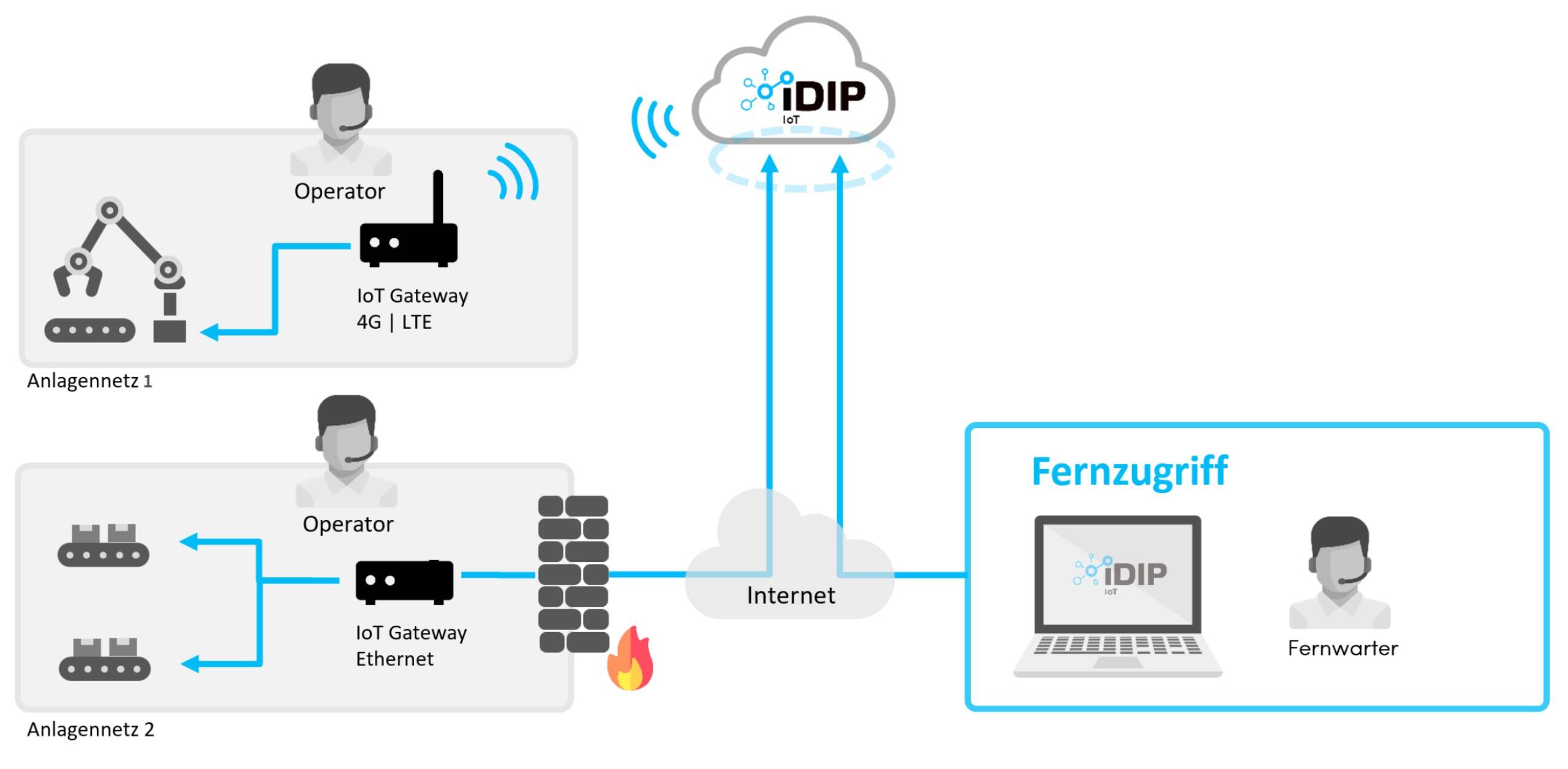 iDIP IoT | VPN remote access and remote maintenance of PLC systems ... iDIP IoT | VPN remote access and remote maintenance of PLC systems ...